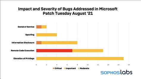 Microsoft Pushes Fixes For 44 More Vulnerabilities In August Patch Tuesday Update Sophos News