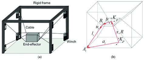 Structure Schematics Of A Cable Driven Parallel Robot With Eight Cable