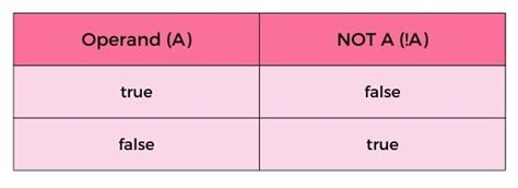 Simplified Guide To Logical Operators In C Programming Classnotes4u