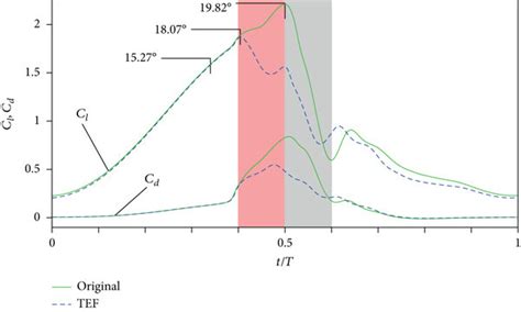 Comparison Of Aerodynamic Force Coefficients Between The Original And