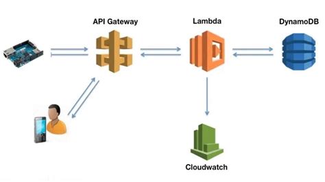 Api Gateway Integration Lambda Function Dynamodb Server Less Architecture Youtube