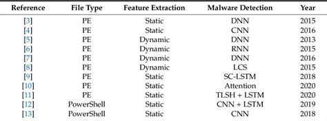 Table 1 From Malicious Powershell Detection Using Attention Against