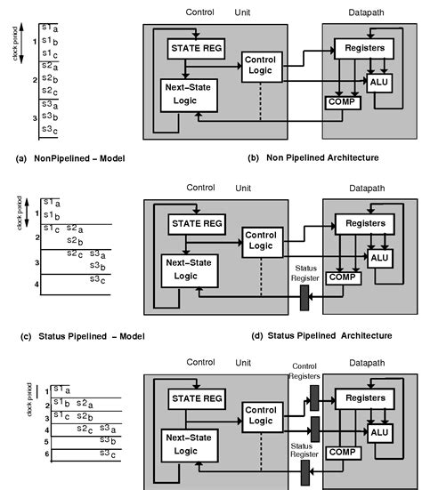 Figure 3 From Architectural Tradeoffs In Synthesis Of Pipelined Controls Semantic Scholar