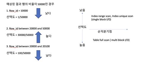 Sql튜닝개요 오라클 아키텍처 옵티마이저 실행계획 Hint