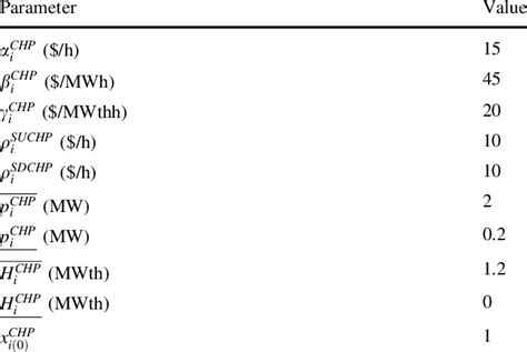 Technical Data Of CHP Units Download Table