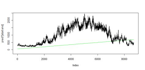 Time Series How To Fit An Arimax Model With R Cross Validated