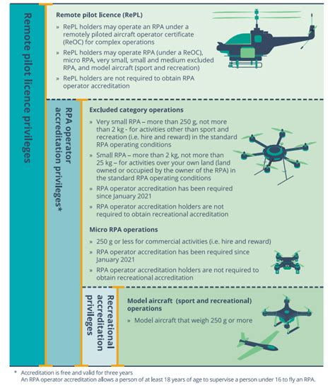 Drone Operator Accreditation Hover Uav