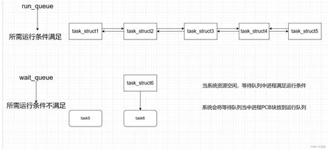 linux进程管理：pcb task struct与进程生命周期 csdn博客