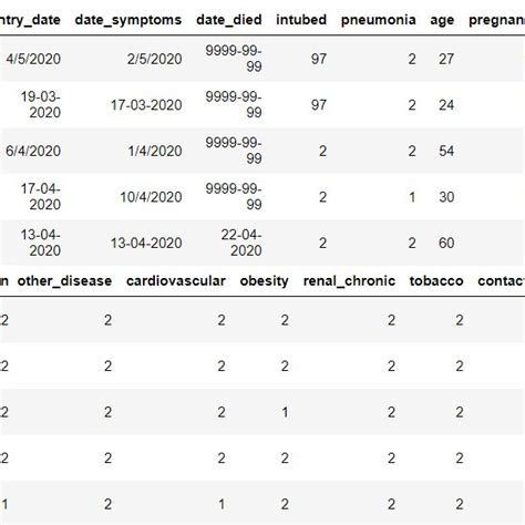 The Columns And The First Five Rows Of The Fourth Dataset Download