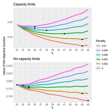 The Value Of The Objective Function With K Ranging From 33 To 45 And Download Scientific