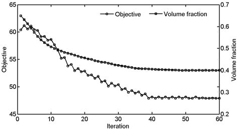 30 Convergent Histories Of The Objective Value And Volume Fraction