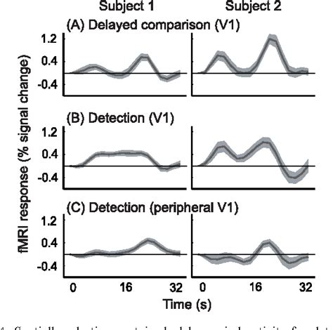 Figure 4 From The Role Of Early Visual Cortex In Visual Short Term Memory And Visual Attention