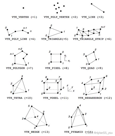 Vtk Vtk数据结构详解1（几何篇）