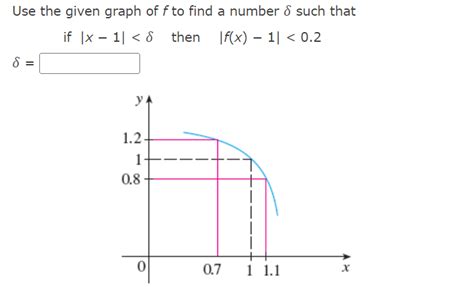 Solved Use the given graph of f to find a number δ such that Chegg