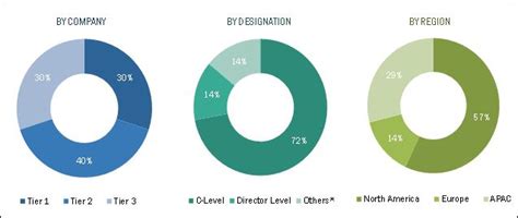 IoT Telecom Services Market Extrapolated To Gain Billion By MarketsandMarkets