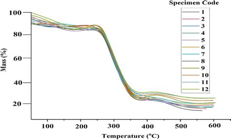 Tga Curves Of Natural Fiber Nanocomposite Materials Download