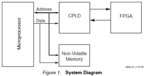 app note using a microprocessor to configure xilinx fpgas via slave serial or selectmap mode