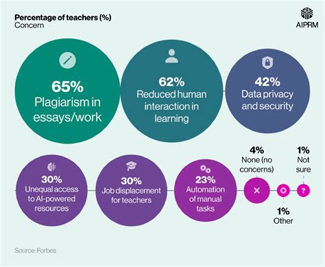 Ai In Education Statistics · Aiprm