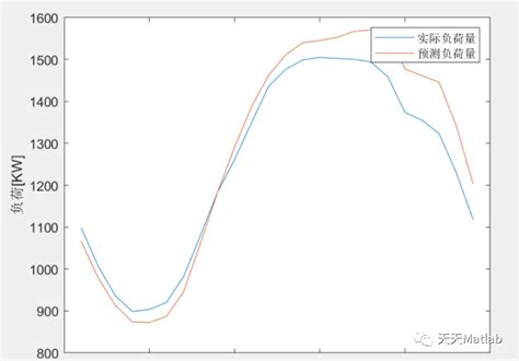 电动汽车有序无序充放电的优化调度附matlab代码 阿里云开发者社区