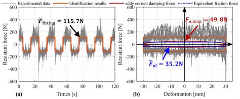A Time History And B Hysteretic Loop Of The Resistance Force Under Download Scientific