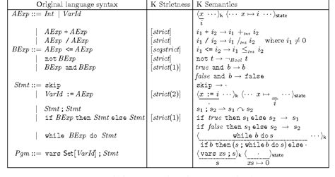 Figure 1 From An Overview Of The K Semantic Framework Semantic Scholar