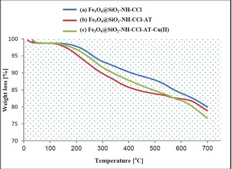 the tga curve of a fe3o4 sio2 nh ccl b fe3o4 sio2 nh ccl at and