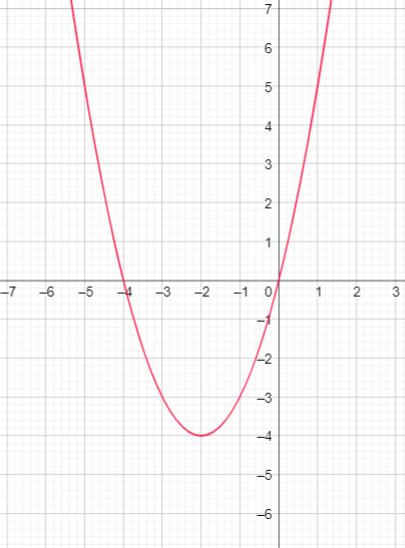 Graphing A Parabola Of The Form Y Ax2 Bx C With Integer