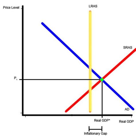 Trinas Ap Macroeconomics Blog Equilibrium Of As And Ad
