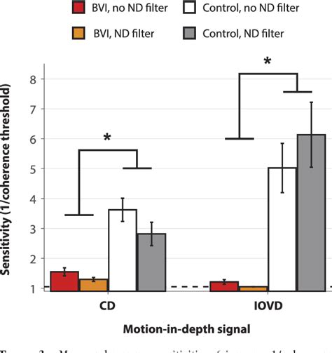 Figure 3 From Sensitivity To Velocity And Disparity Based Cues To Motion In Depth With And