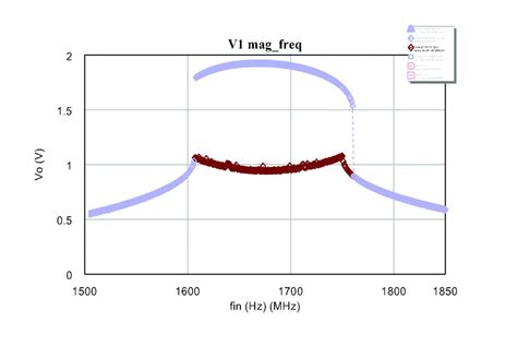 Nonlinear Circuit Analysis In Time And Frequency Domain Example The