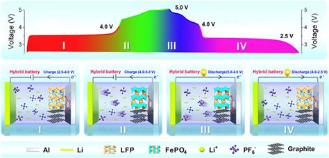 Schematic Illustration Of The Staged Deintercalated Intercalated Li Download Scientific