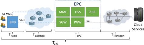 Long Term Evolution Basic Architecture Time Split Enb Evolved Node B