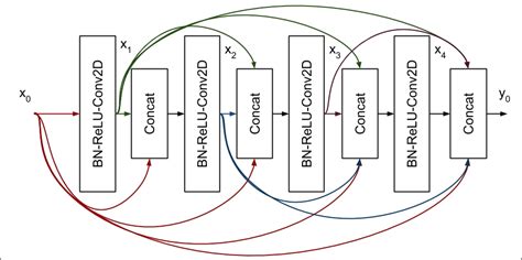 Densely Connected Convolutional Networks Densenet Advanced Deep Learning With Keras Book