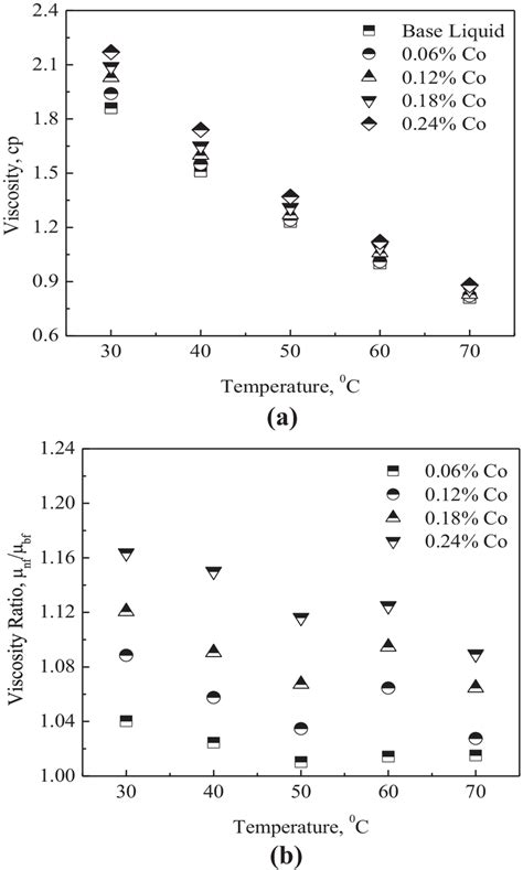 Variation Of A Viscosity And B Viscosity Ratio With Temperature Download Scientific Diagram