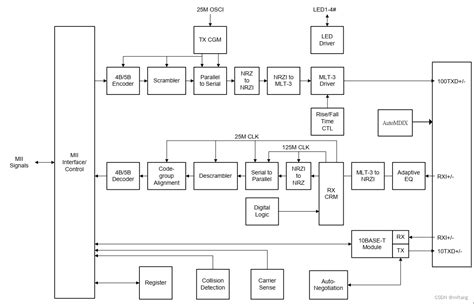 详述dm9161芯片的特性和用法 Csdn博客