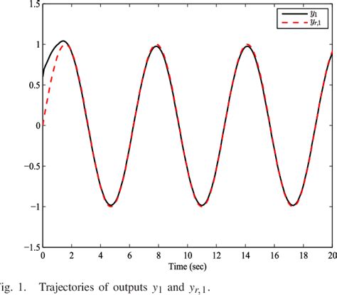 Figure 1 From Adaptive Neural Network Finite Time Control For Multi