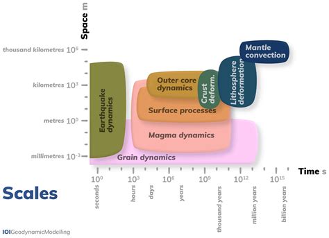 Se 101 Geodynamic Modelling How To Design Interpret And