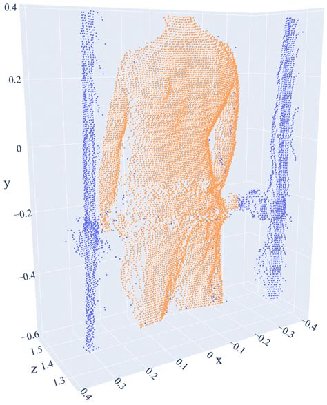 Result Of Point Cloud Preprocessing The Analyzed Subjects Silhouette Download Scientific