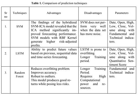 机器学习在股票市场预测中的应用（综述） 知乎
