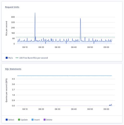 cockroachdb random spikes in usage cockroachcloud serverless