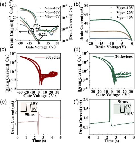 Figure 2 From Electret Based Vertical Organic Synaptic Transistor With Mxene For Neural Network