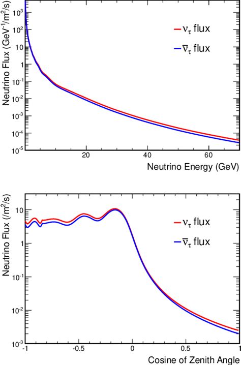 Figure 1 From Measurement Of The Tau Neutrino Cross Section In