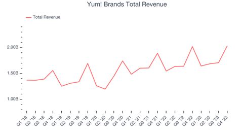 Yum Brands Nyseyum Reports Sales Below Analyst Estimates In Q4 Earnings