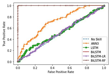 Sensors Free Full Text Automated Landslide Risk Prediction Using Web Gis And Machine