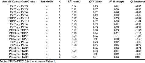 Evaluation Parameters Of The Pls Da Model Download Scientific Diagram