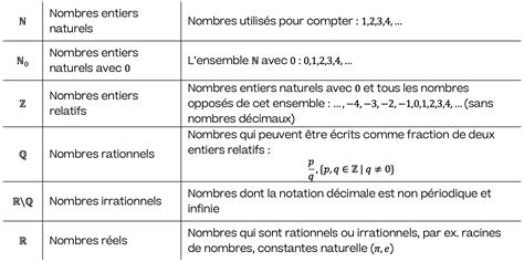 Ensembles De Nombres Et Intervalles Math Matiques Explication Et