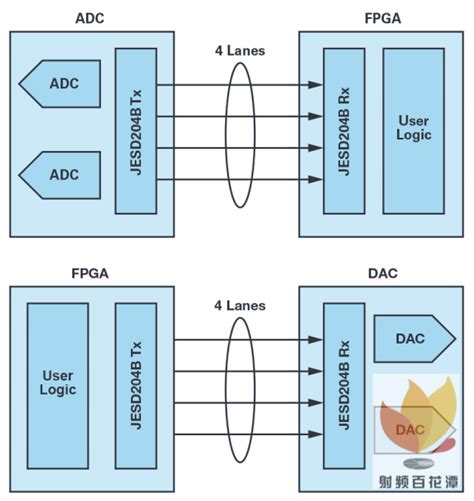 宽带数据转换器应用的JESD B与串行LVDS接口考量 系统 通道 带宽 宽带数据转换器应用的JESD B与串行LVDS接口考量 系统 通道 带宽