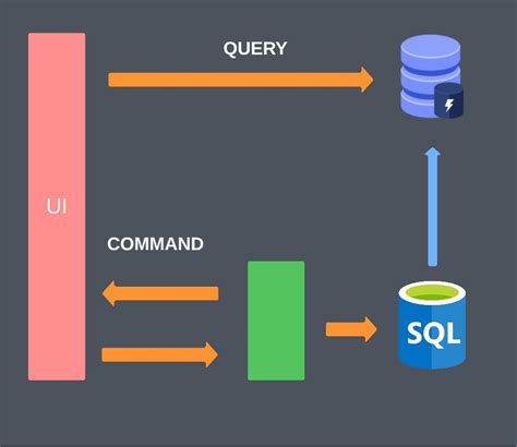 Nabeel A On Linkedin Cqrs Technology Softwareengineering Softwaredesign 23 Comments