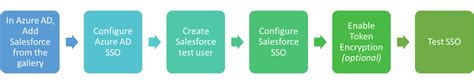 azure ad implement sso integration with salesforce a cloud guy