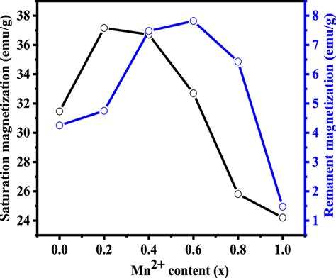 X Ray Density As A Function Of Mn Concentration Download Scientific